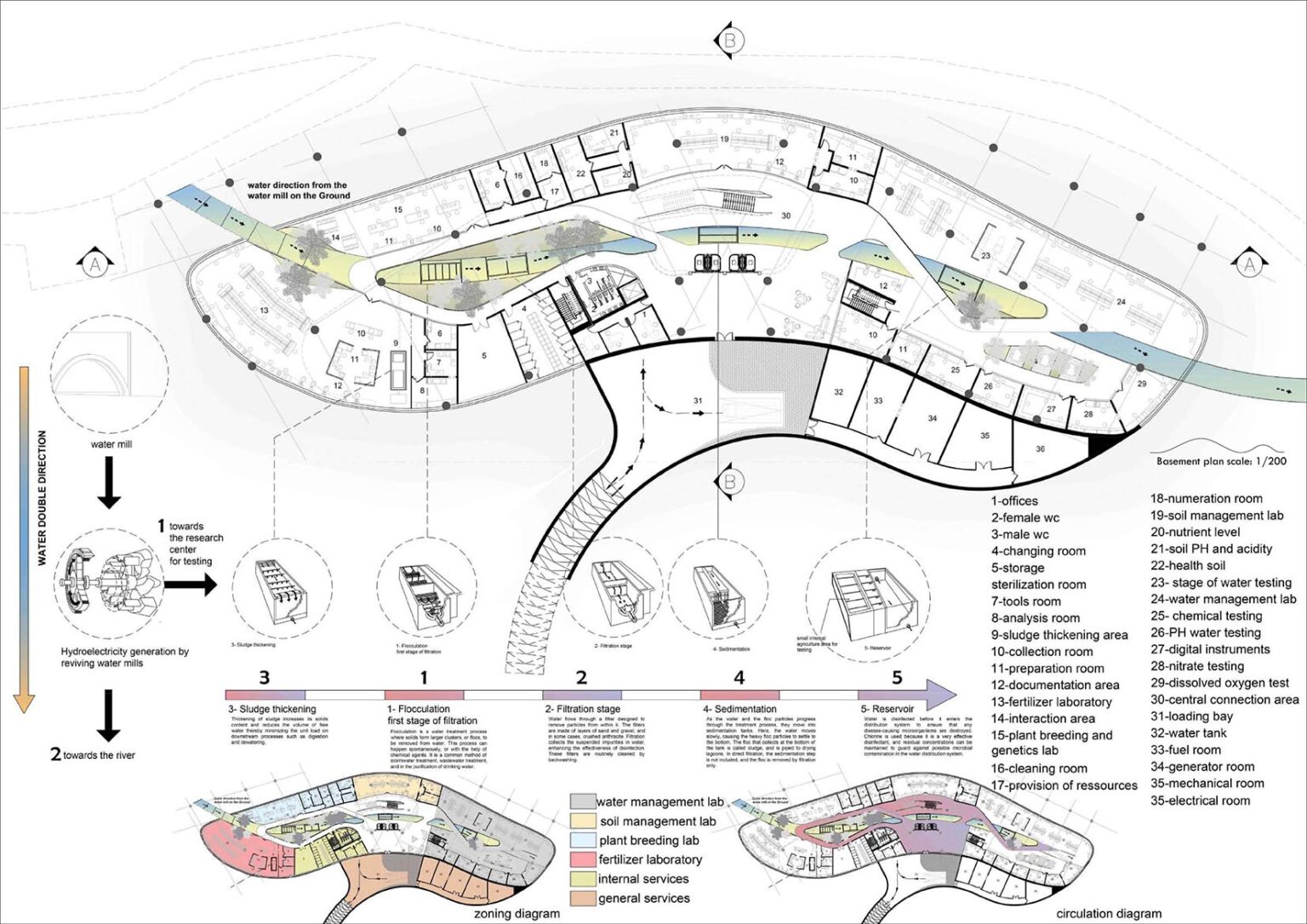 Agriculture Research Center | Architecture Graduation Projects