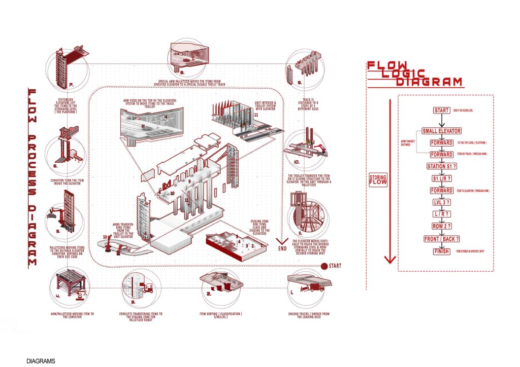 The Logistic Platform | Architecture Graduation Projects
