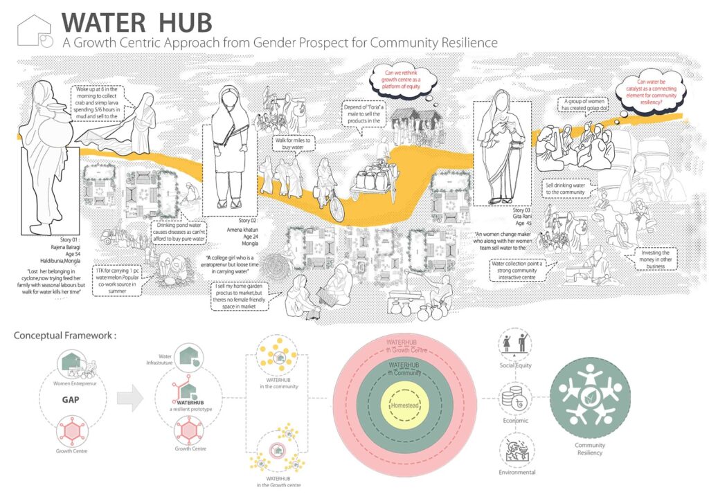 WATER HUB : A Growth-Centric Approach from Gender Prospect For ...