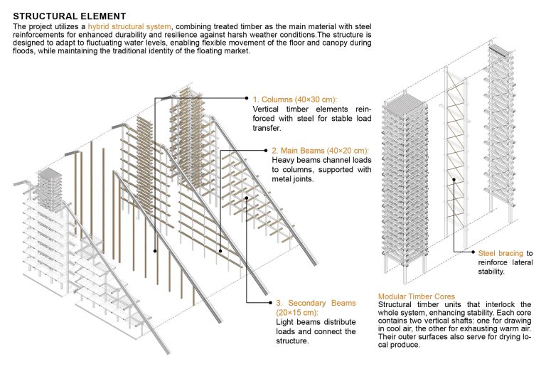 Naungan Ark | Architecture Graduation Projects